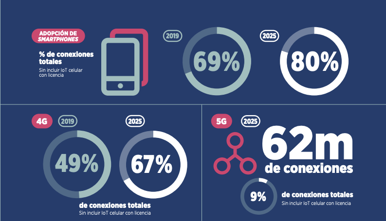 El 5g Va Camino De Convertirse En Realidad Para América Latina Portinos